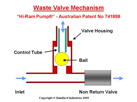Stop And Waste Valve Diagram Wiring Site Resource