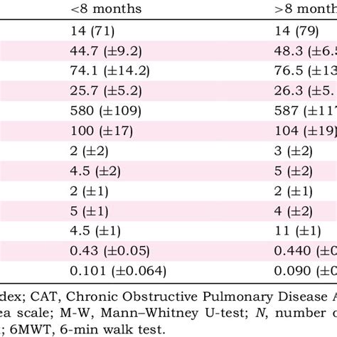 All Numbers Are Given As Mean ± Standard Deviation Unless Otherwise