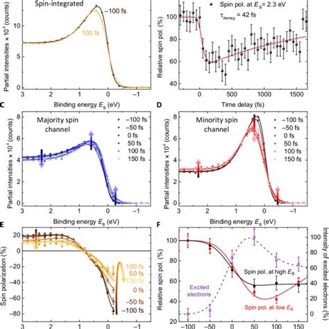 Pdf Band Structure Evolution During The Ultrafast Ferromagnetic