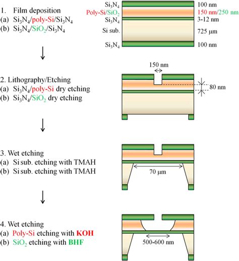 Process Flow For Membrane Fabrication A Process Flow For The Download Scientific Diagram