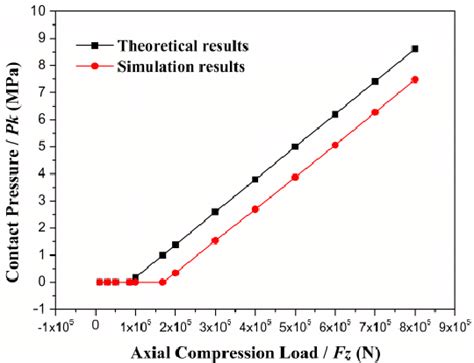 The Comparison Of Theoretical And Simulation Results Download