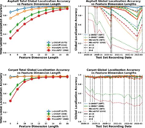 Figure 3 From Lightweight Ground Texture Localization Semantic Scholar