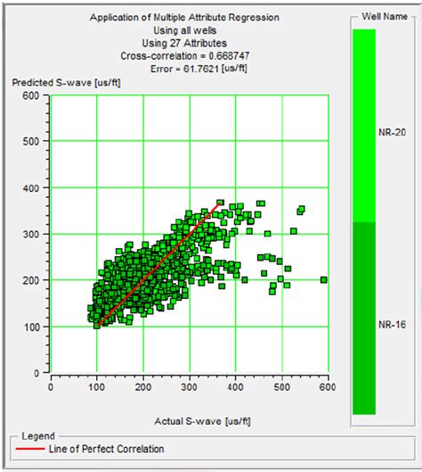 Correlation Between Actual And Predicted Shear Wave Velocity Obtained