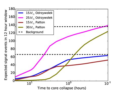 Expected Signal Events In 12 Hour Time Window After Detection