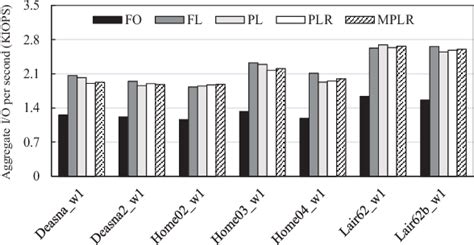 Figure 3 From Efficient Erasure Coded Data Update And Recovery Based On