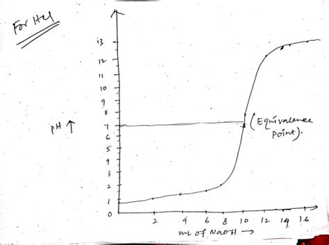 1 Generate A Titration Curve Ph Vs Ml Naoh For The Titration Of 10 Ml 015m Wizedu