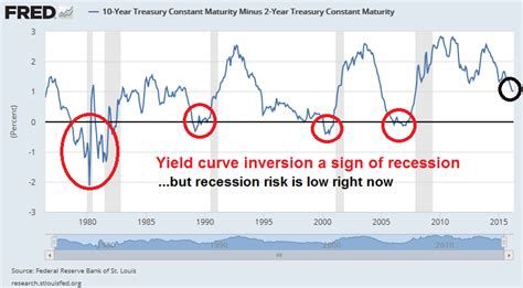 Yield Curve Correlation Vs Causation Edition Humble Student Of The