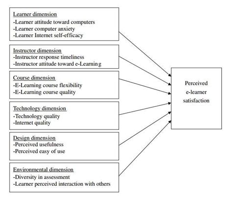 E Learning Six Dimensions And Their Factors That Affect Learners