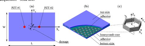 Figure 3 From Model Assisted Guided Wave Based Approach For Disbond Detection And Size