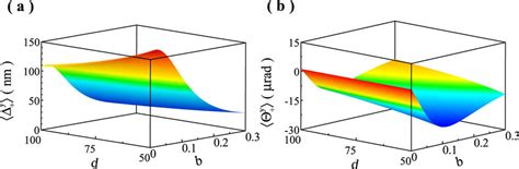 Transverse A Spatial And B Angular Shifts As A Function Of Film Download Scientific Diagram