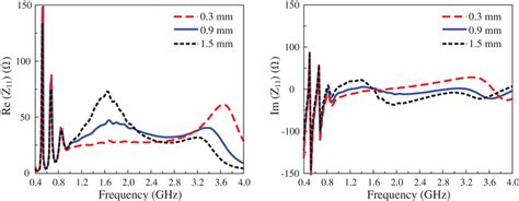 Simulated Input Impedance With Different Values Of G Download Scientific Diagram