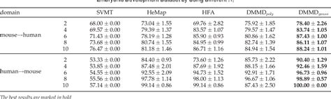 Table 6 From Cross Species Data Classification By Domain Adaptation Via Discriminative