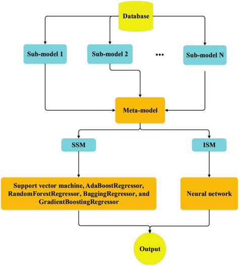 Stacking Ensemble Algorithms Workflow Download Scientific Diagram