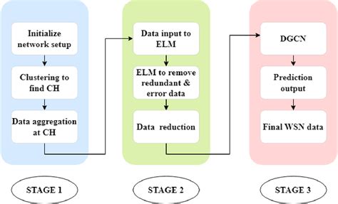 figure 2 from a prediction model based energy efficient data collection