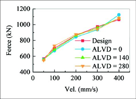 The Force Velocity Correlation Of The Leaked Viscous Damper Download