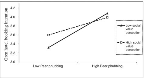 Simple Slopes Probing The Interaction Between Peer Phubbing And Social