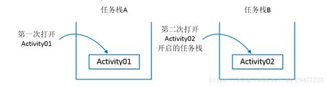 android学习笔记整理（9） activity的4种启动模式 用来存放activity实例的容器是（）。 csdn博客