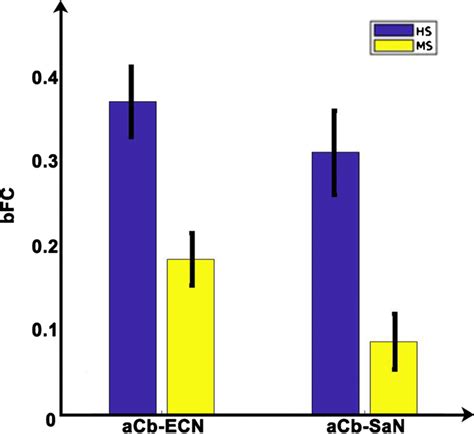 between network functional connectivity barplot shows the average