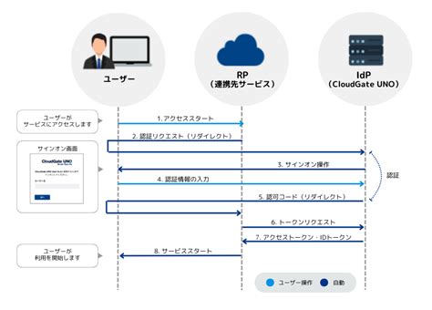 Oidcとは Cloudgate ヘルプセンター