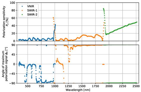 Spectroradiometer Calibration For Radiance Transfer Measurements