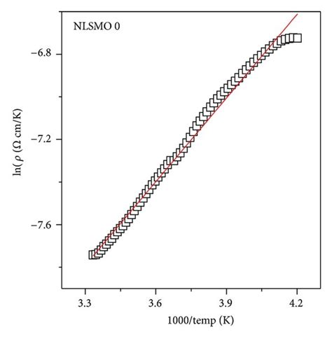 Fitted Curves Of The Ln ρ T Versus 1 T For Adiabatic