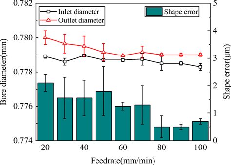 influence of feedrate on bore diameter and shape accuracy download