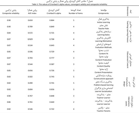 Table 1 From Designing And Validating The Conceptual Model Of