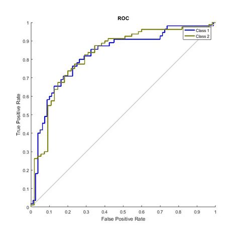 Roc Curve On The Malaria Dataset Using The Proposed Cad Scheme Download Scientific Diagram