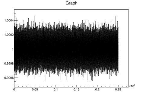 TGraph Axis Labels Inconsistency ROOT ROOT Forum