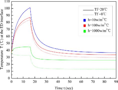 Figure 4 From Semi Analytical Solution Of Bio Heat Conduction For Multi Layers Skin Subjected To