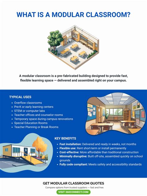 Modular Classroom Cost Rental And Buying Guide 360connect Click Here
