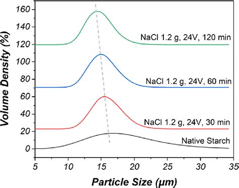 The Particle Size Of Native Starch Compared With Oxidized Starch Download Scientific Diagram
