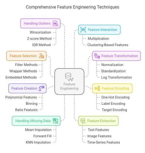 What Is Feature Engineering Methods Tools And Best Practices Capa Learning