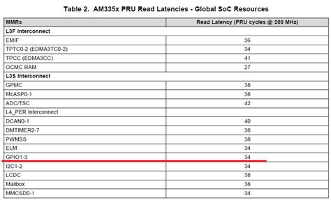 Am3358 Gpio Read Latency Processors Forum Processors Ti E2e