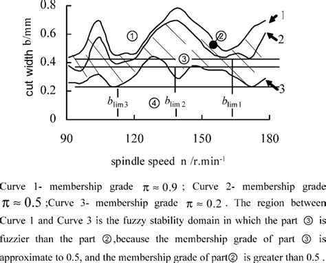 Fuzzy Stability Lobes Download Scientific Diagram