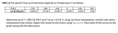solved hw74 specific heat cp aluminum depends temperature t follows