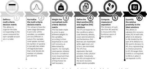 Figure 2 From Using A Multi Criteria Decision Matrix Framework To