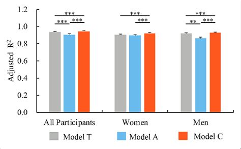 Performance Of Three Regression Models Typicality Model T Download Scientific Diagram