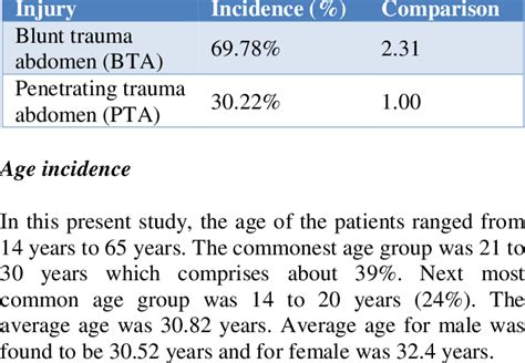 Incidence Of Blunt Trauma Abdomen In Comparison With Penetrating Trauma Download Scientific