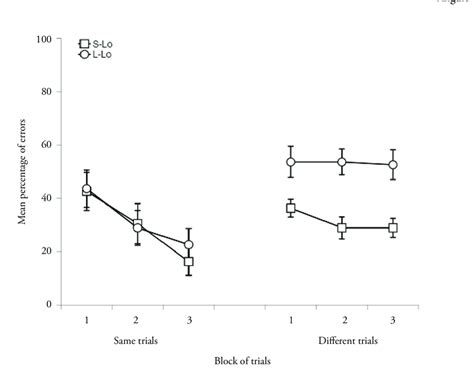 Percentage Of Same And Diff Erent Errors Mean ± Sem Across The Three Download Scientific