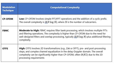 ramakrishna s on linkedin computational complexity of cp ofdm fbmc