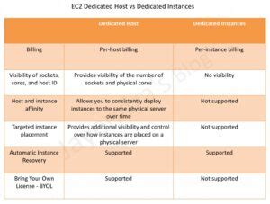 AWS EC Dedicated Host Vs Dedicated Instances
