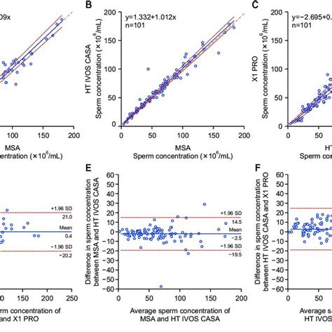 Comparison Of Sperm Concentration Results Between Manual Semen Analysis Download Scientific