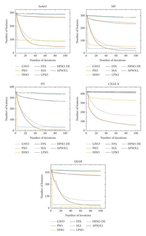 The Average Number Of Selected Features For Datasets Above 500
