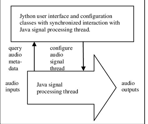 A Two Tiered Jython Java Audio Signal Processor Download Scientific Diagram