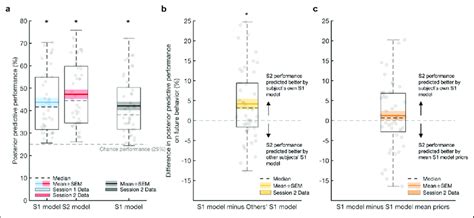 Posterior Predictive Performance Of The Winning Reinforcement Learning
