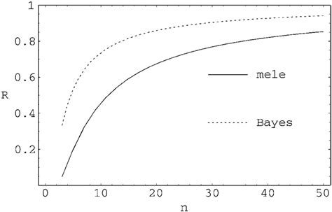 Relative Efficiency R Of The Mele And Bayes Estimator Vs The Mle Of The