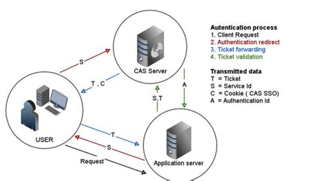 Searching For Central Authentication Service Tfm Official Technical Blog