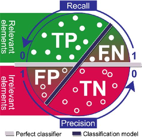 Typical Recall Precision Diagram Download Scientific Diagram