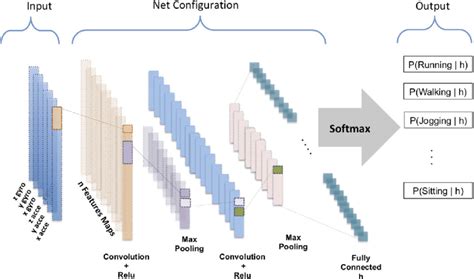 Convolutional Neural Network Schema Download Scientific Diagram